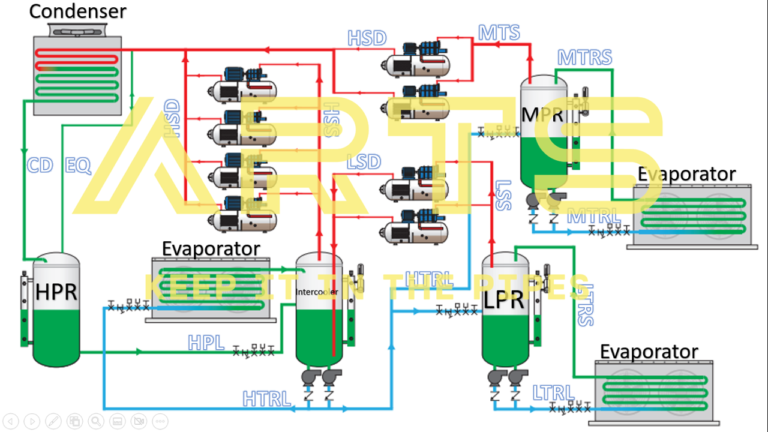 Ammonia Refrigeration Handbook – The Foundation → ARTS