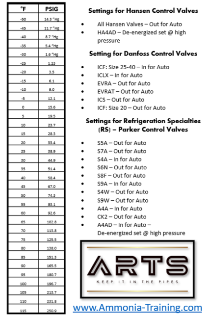 Ammonia Saturation Chart / Operators Engineering Reference Operators ...