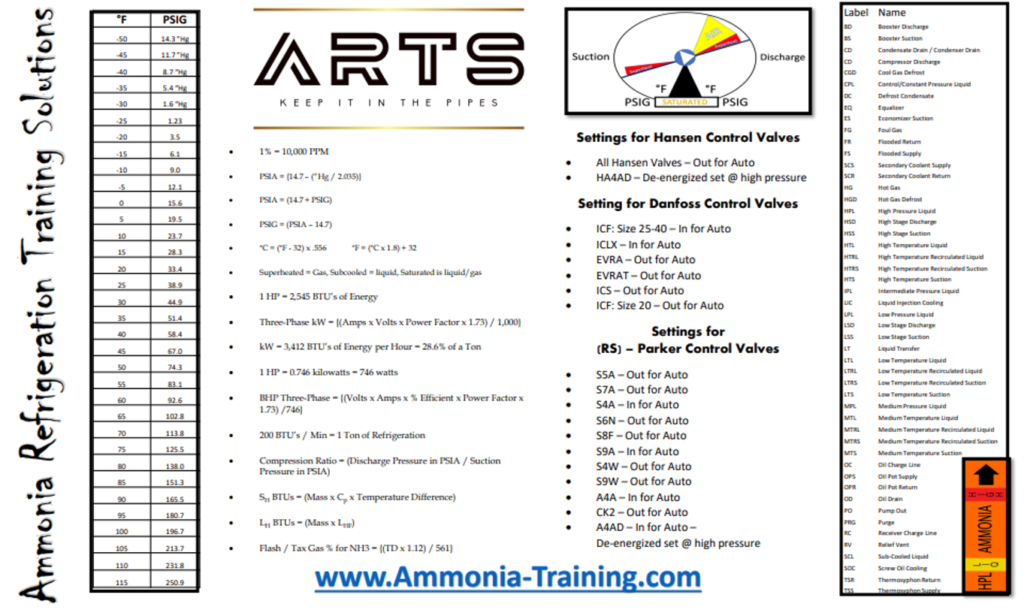 Ammonia Saturation Chart / Operators Engineering Reference Operators ...