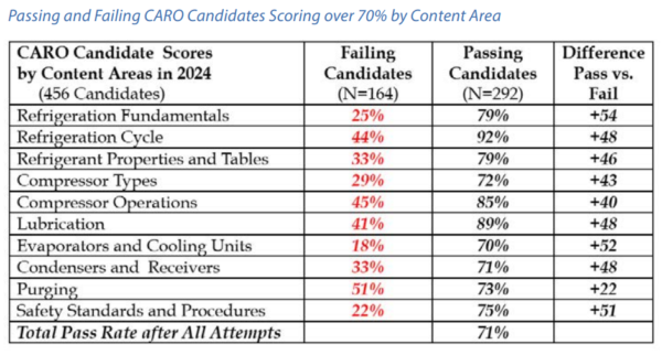 RETA CARO / CIRO Test Scores Increase → ARTS - NH3 Training
