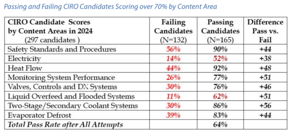 RETA CARO / CIRO Test Scores Increase → ARTS - NH3 Training