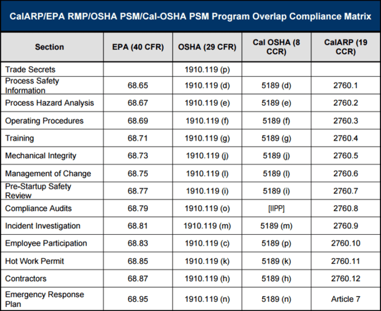 Ammonia Refrigeration CalARP and PSM Training - OSHA/EPA
